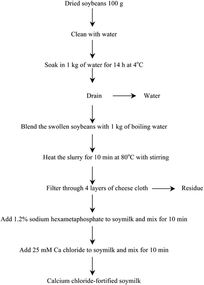 Calcium-Fortified Soymilk | SpringerLink