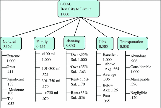 The Analytic Network Process | SpringerLink