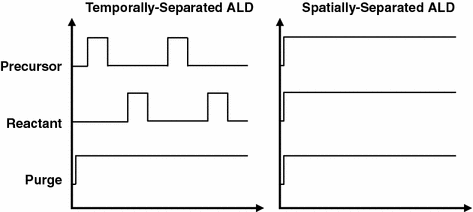 ALD Machines | SpringerLink