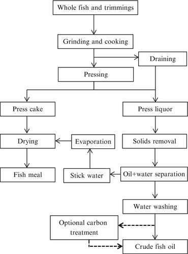 Biological, Physical, and Chemical Properties of Fish Oil and ...