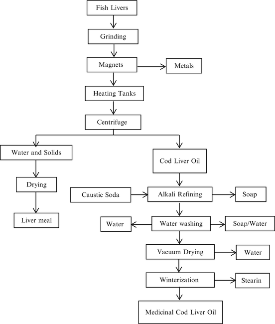 Biological, Physical, and Chemical Properties of Fish Oil and ...