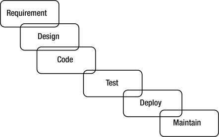Implementing SAP with ASAP 8 Agile Methodology | SpringerLink