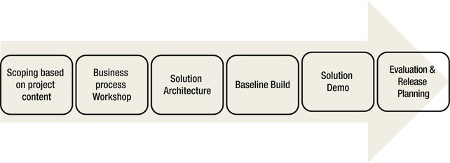 Implementing SAP with ASAP 8 Agile Methodology | SpringerLink