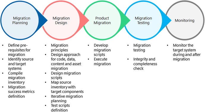 Product Evaluation, Product Migration, and Governance in Digital ...