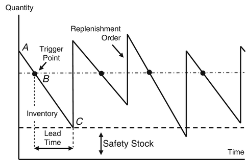 Statistical Inventory Management | SpringerLink