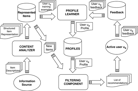 Semantics-Aware Content-Based Recommender Systems | SpringerLink