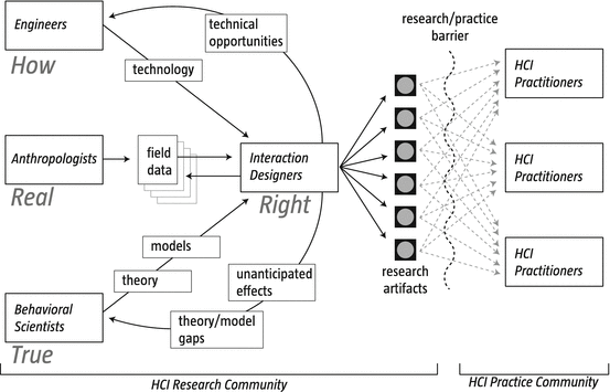 Research Through Design in HCI | SpringerLink
