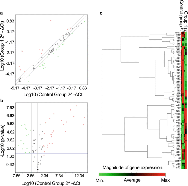 SYBR® Green and TaqMan® Quantitative PCR Arrays: Expression Profile of ...