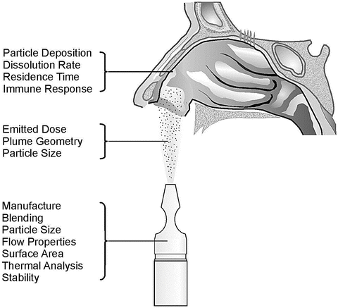 Nasal Administration of Vaccines | SpringerLink