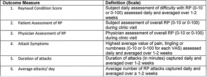 Clinical Outcome Measures in Raynaud’s Phenomenon | SpringerLink
