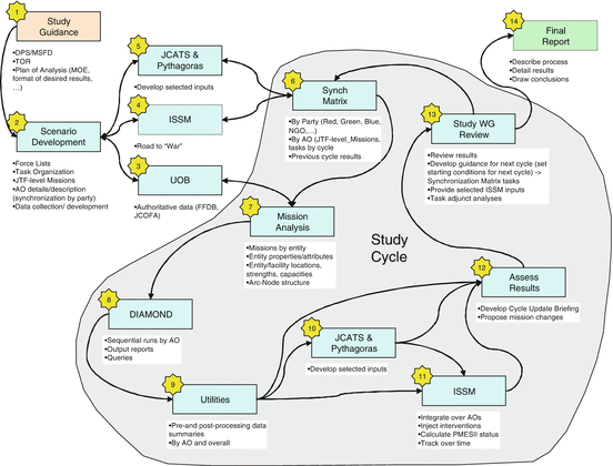 DIME/PMESII Models | SpringerLink