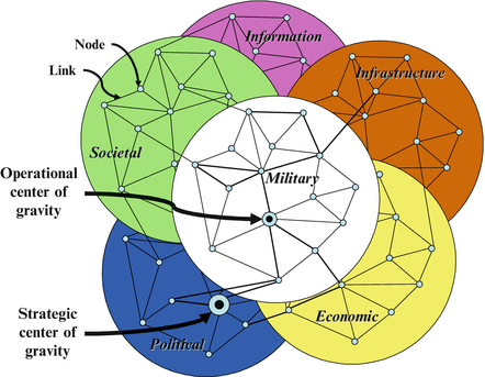 DIME/PMESII Models | SpringerLink