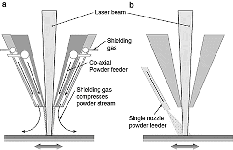 Directed Energy Deposition Processes | SpringerLink