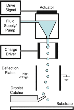 Material Jetting | SpringerLink