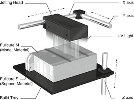 Material Jetting | SpringerLink
