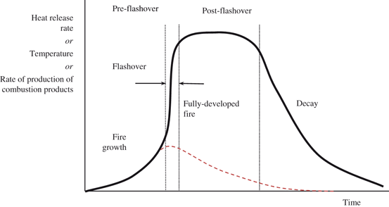 Fuel and Ventilation Controlled Fires | SpringerLink