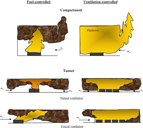 Fuel and Ventilation Controlled Fires | SpringerLink