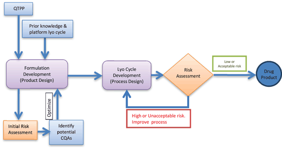 Application of QbD Principles for Lyophilized Formulation Development ...