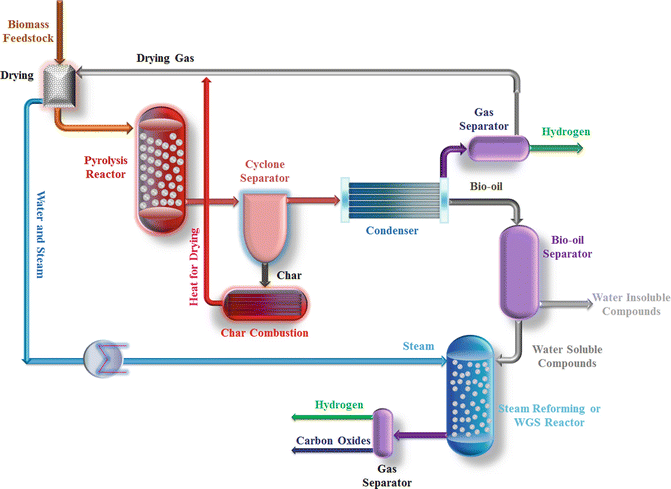 Hydrogen Production Through Pyrolysis | SpringerLink