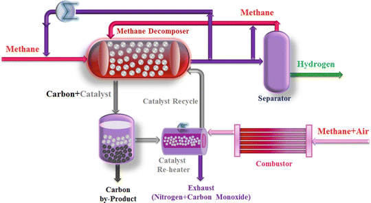 Hydrogen Production Through Pyrolysis | SpringerLink