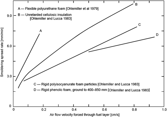 Smoldering Combustion | SpringerLink