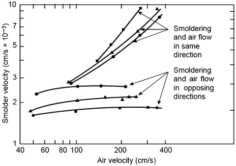 Smoldering Combustion | SpringerLink