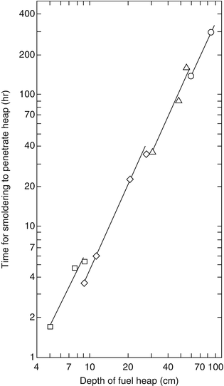 Smoldering Combustion | SpringerLink