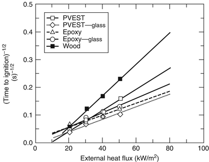 Combustion Characteristics of Materials and Generation of Fire Products ...