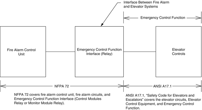 Considerations for Coordinating and Interfacing Fire Protection and ...