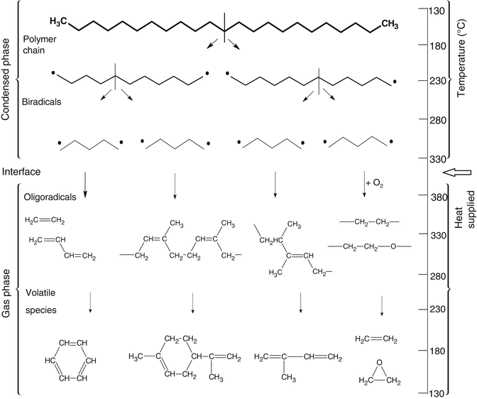 Thermal Decomposition of Polymeric Materials | SpringerLink