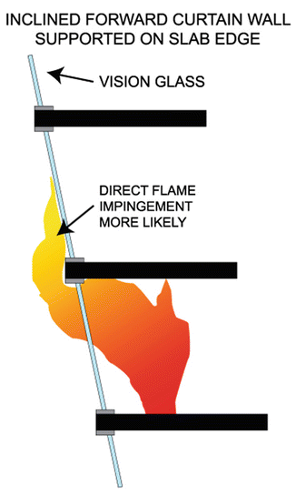 The Building Envelope: Fire Spread, Construction Features and Loss ...