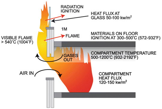 The Building Envelope: Fire Spread, Construction Features and Loss ...