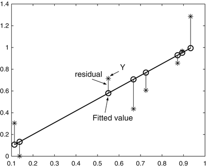 Regression: Basics | SpringerLink