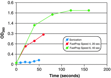 High Performance Bead Beating Based Lysing, Homogenization and Grinding ...