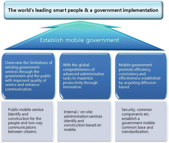 The Changing Role of ICT in Government: Lessons Learned | SpringerLink