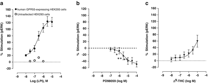 A Functional Assay for GPR55: Envision Protocol | SpringerLink