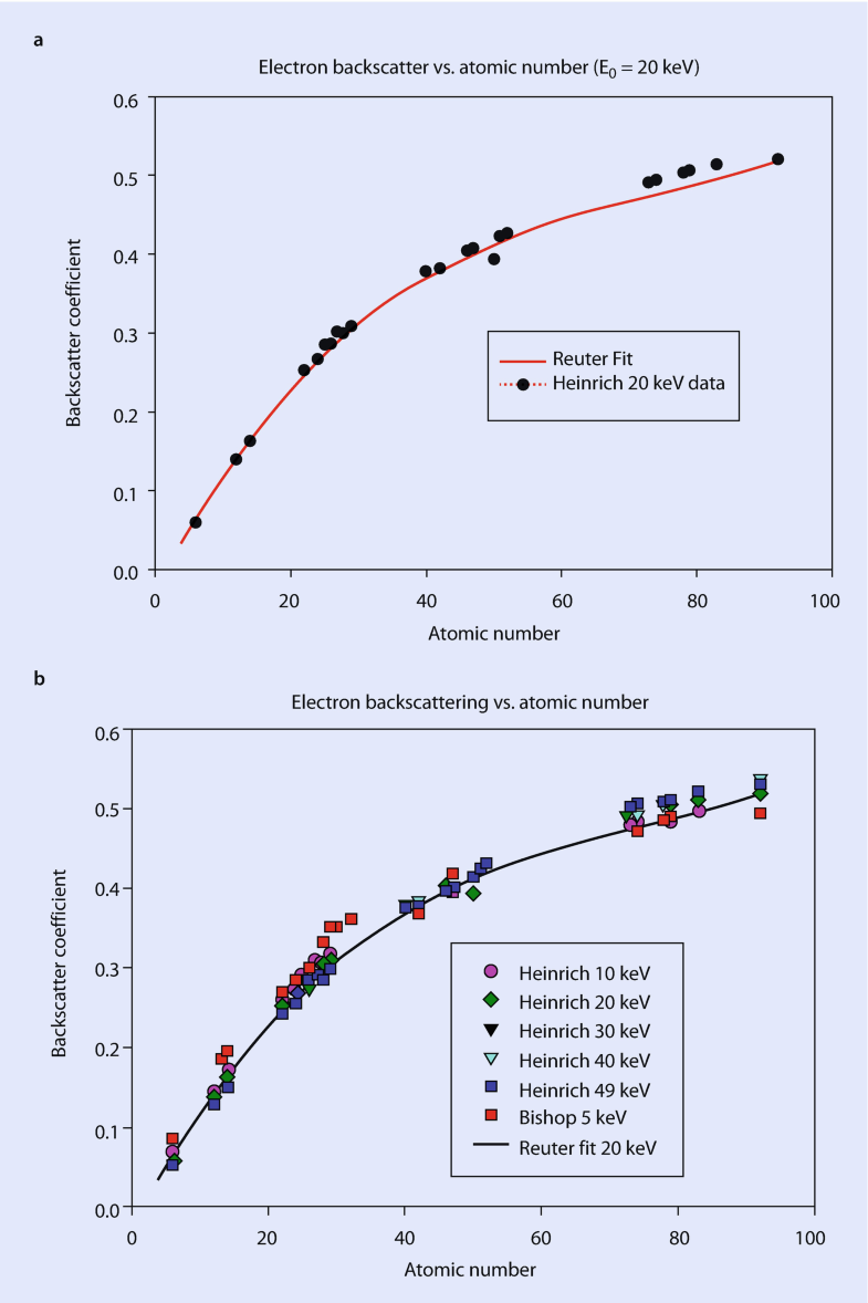Backscattered Electrons | SpringerLink