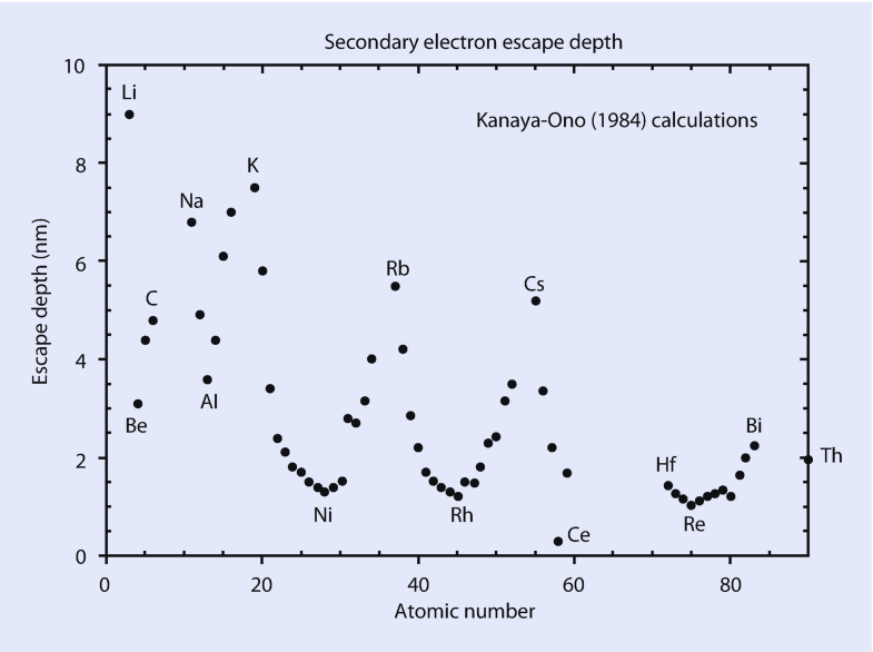 Secondary Electrons | SpringerLink