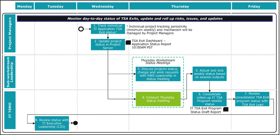 Expediting TSA Exits to Enable Strategic Transformation | SpringerLink