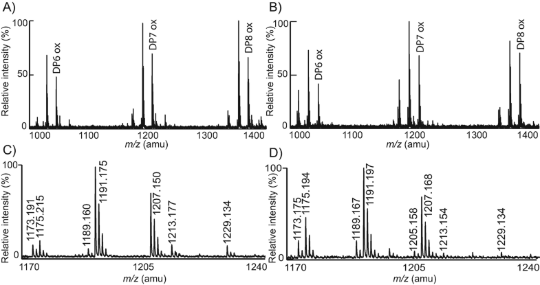 Analytical Tools for Characterizing Cellulose-Active Lytic ...
