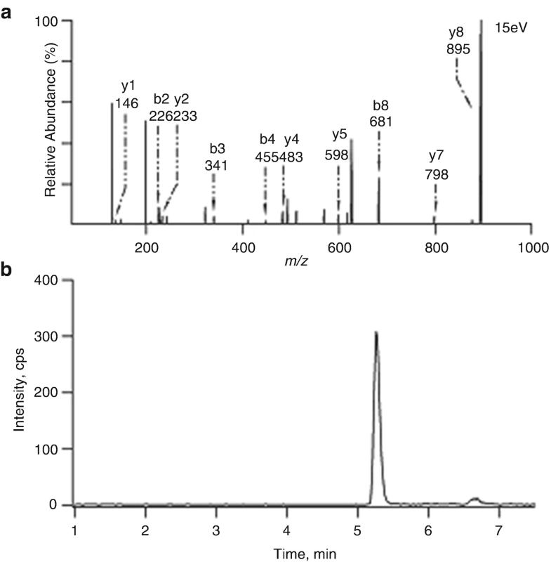 Targeted Proteomics | SpringerLink