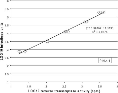 Calculating HIV-1 Infectious Titre Using a Virtual TCID50 Method ...