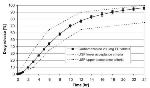 Extended-Release Oral Drug Delivery Technologies: Monolithic Matrix ...