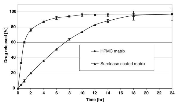 Extended-Release Oral Drug Delivery Technologies: Monolithic Matrix ...