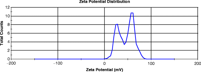Zeta Potential Measurement | SpringerLink