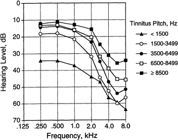 Epidemiology of Tinnitus in Adults | SpringerLink