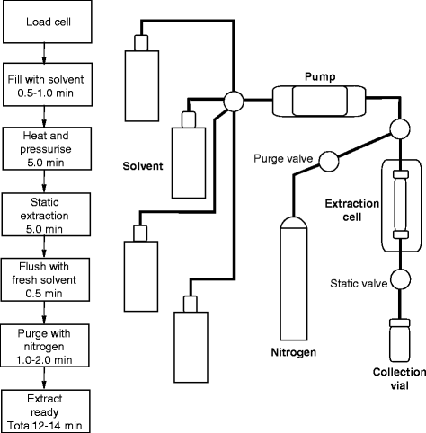 Accelerated Solvent Extraction for Natural Products Isolation ...