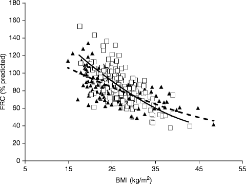 Effects of Obesity on Lung Function | SpringerLink