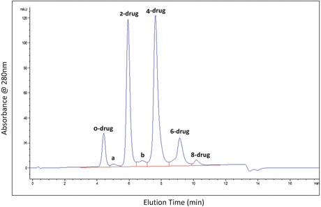 Drug-to-Antibody Ratio (DAR) and Drug Load Distribution by Hydrophobic ...