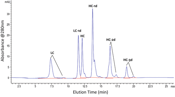 Drug-to-Antibody Ratio (DAR) and Drug Load Distribution by Hydrophobic ...